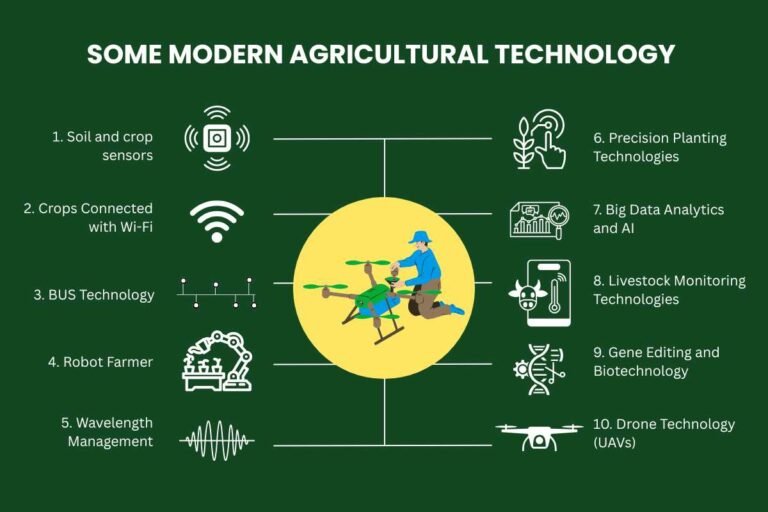 10 Modern Agricultural Technology that Makes Farming Smarter | The ...