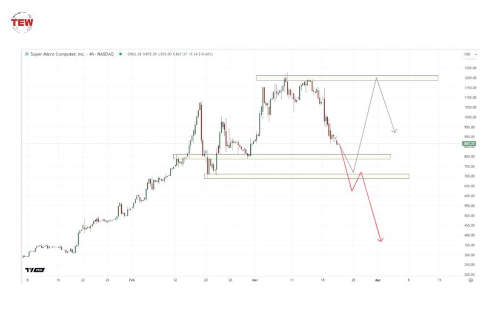 Decoding Stock Chart Patterns: Insights and Analysis | The Enterprise World