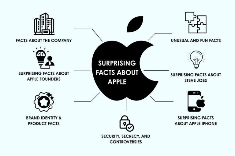 51 Surprising Facts about Apple You Didn’t Know | The Enterprise World