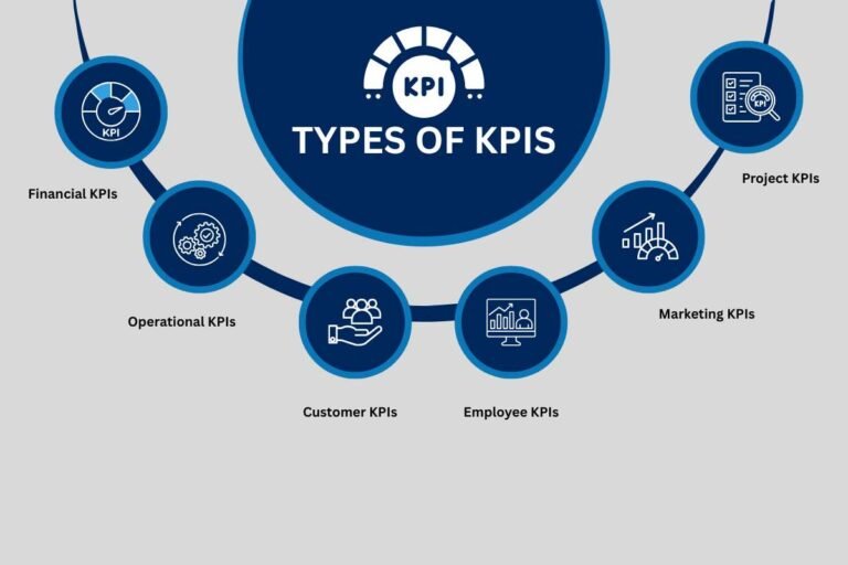 Key Performance Indicators in Business: Types, Importance & Business ...