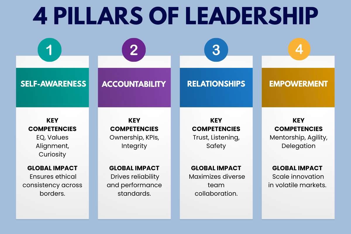 Struggling to Lead? 4 Pillars of Leadership Explained | The Enterprise ...